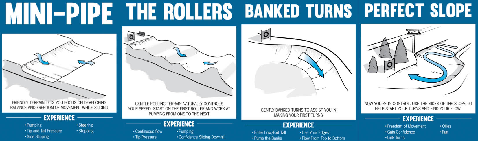 Apprendre le ski sans stress; le Terrain Based Learning s’installe ...